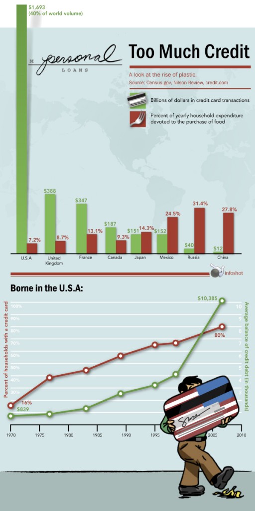 Too Much Credit: A Stunning Graphic on Personal Loans & Credit Cards ...