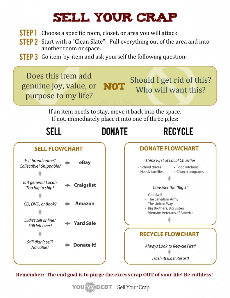 Where to Sell Your Crap Flowchart - Man vs Debt