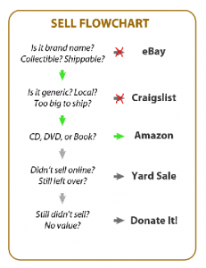 Where to Sell Your Crap Flowchart - Man vs Debt